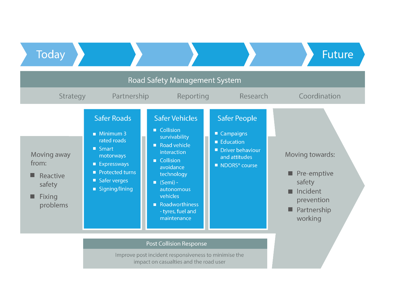 Safe System Training: Developing a new one-day course for Highways ...